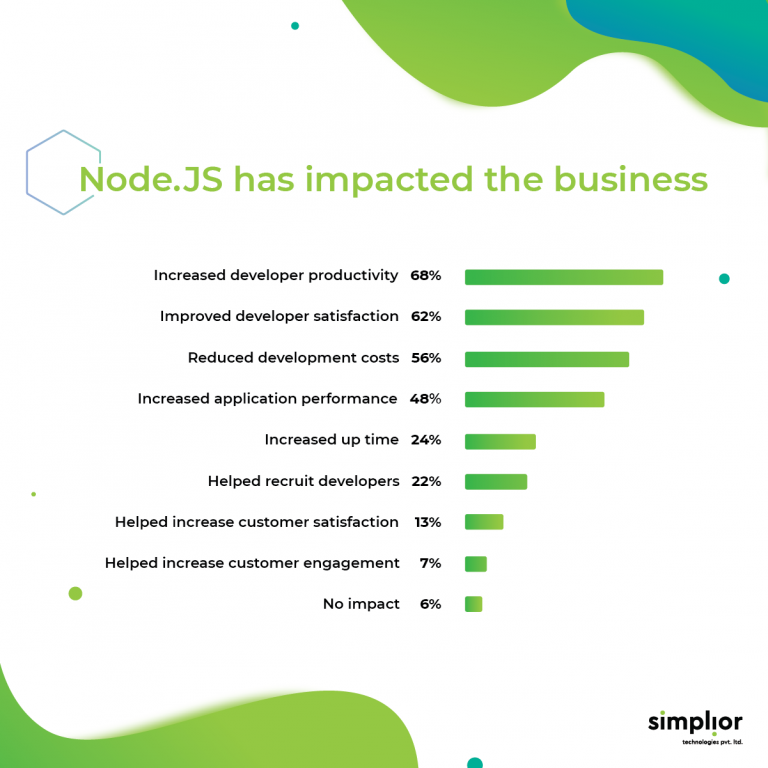 What is the expectation from Node.js & its Reality - Simplior