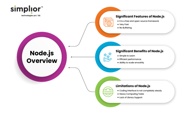 Node.JS vs React JS Comparison: Which is Best for Your Web App?