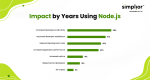 Top 10 Node.js Use Cases by Simplior