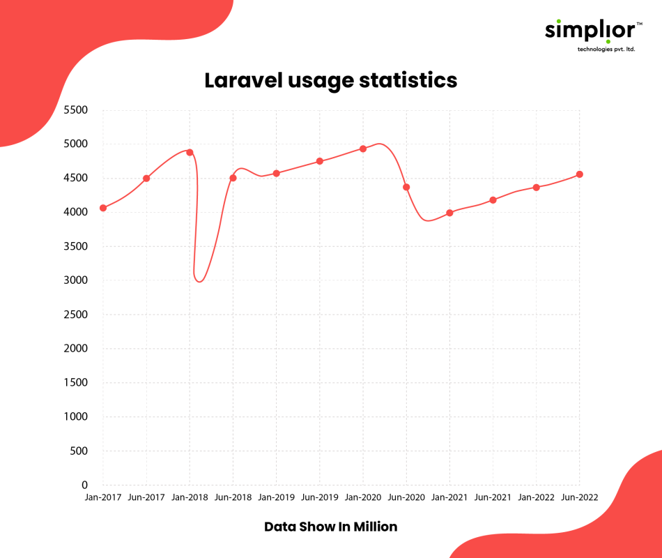 How is Laravel Useful for Build Scalable Applications?