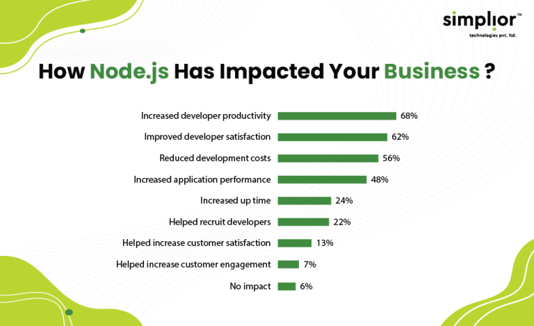 Top 10 Node.js Use Cases by Simplior