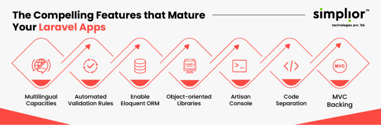 How Laravel Web Development Can Boost Your Business in 2023?